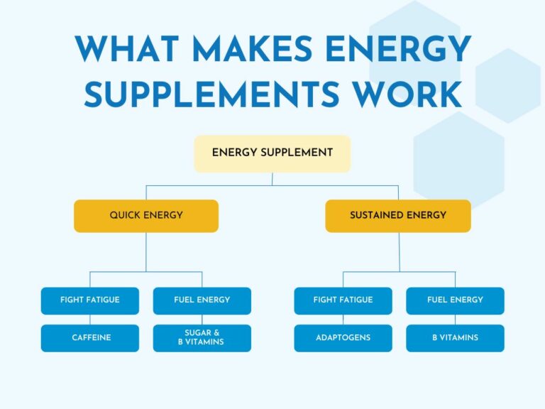 How Do Energy Supplements Work? | Approved Science® Blog